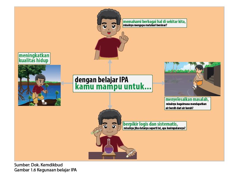 Ilmun Pengetahuan Alam Kelas VII : Objek Ipa dan Pengamatannya