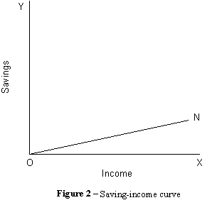 Study Notes for M.A. Economics: Consumption Function