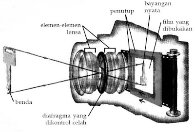 Macam Alat Optik Beserta Penjelasan dan Fungsinya - Materi Untuk Belajar