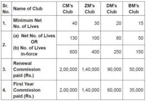 LIC Club Membership Rules and Benefits