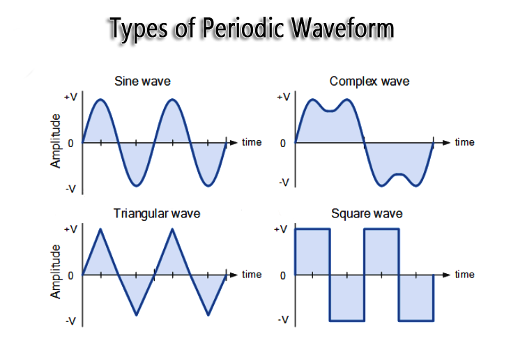 Types of Periodic Waveform - Electrical Engineering Books