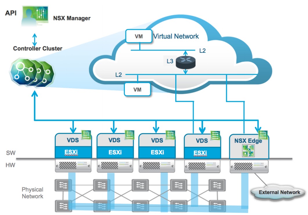 VMware NSX 筆記 (2) - NSX Networking ~ 不自量力 の Weithenn