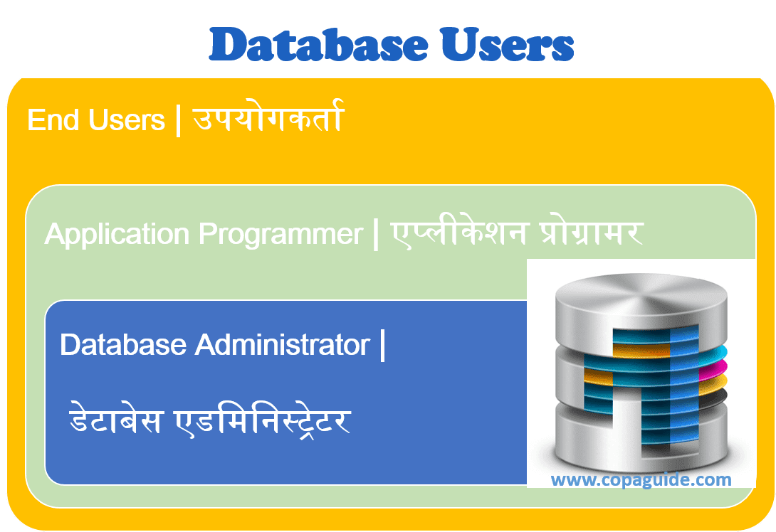 Database End Users, Programmers, DBA