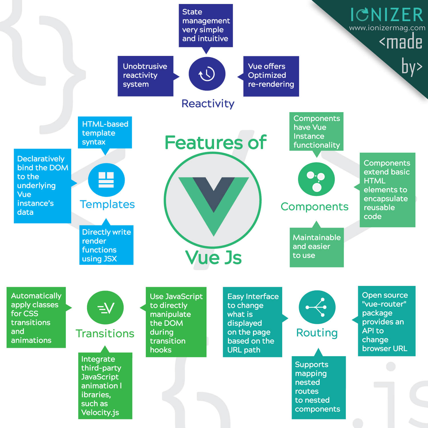 Vue.js คืออะไร