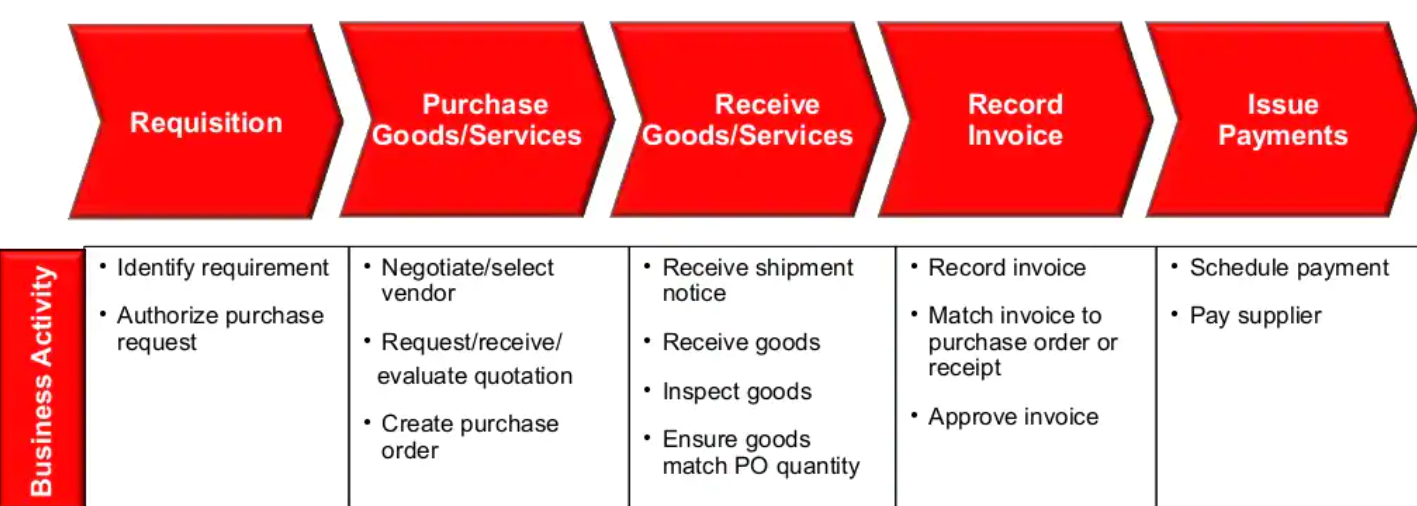Procure to Pay (P2P Cycle) in Oracle fusion/EBS