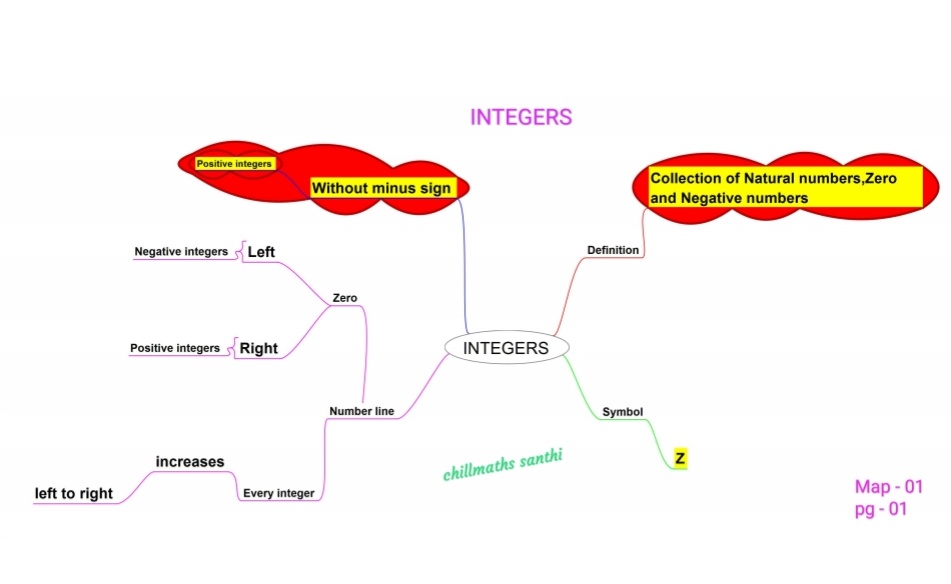 7 th std (EM) mind maps