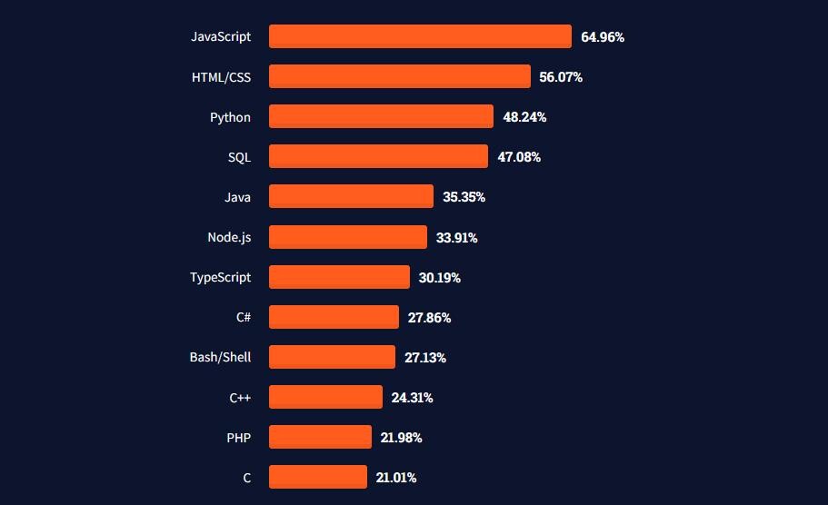 Blog elhacker.NET: Encuesta anual lenguajes de programación en StackOverFlow