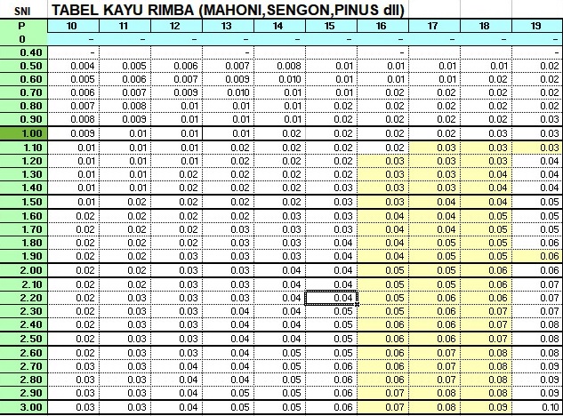 PENGUJI KAYU JATI & RIMBA INDONESIA: Tabel Isi Kayu Rimba (SNI)