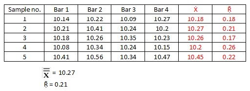 Operations management: Control chart (x̅ and R chart)