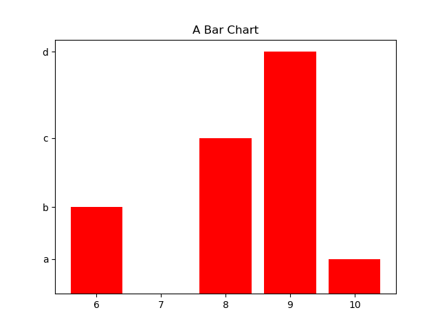 Data Visualisation Using Pyplot Notes Sumita Arora Class 12 Computer Science