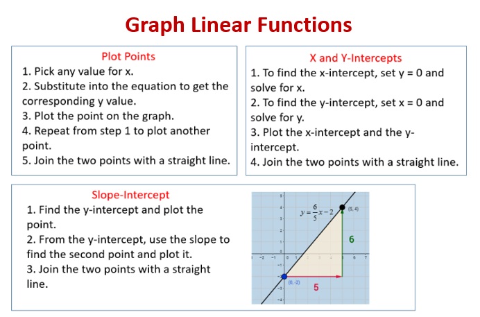 Linear Functions (Grade 8, Math) ~ Al Riyada School