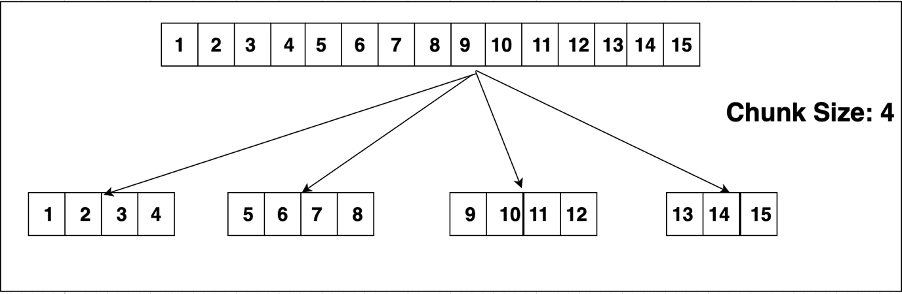 Programming For Beginners Split ArrayList To Multiple List Chunks programming-for-beginners-split-arraylist-to-multiple-list-chunks