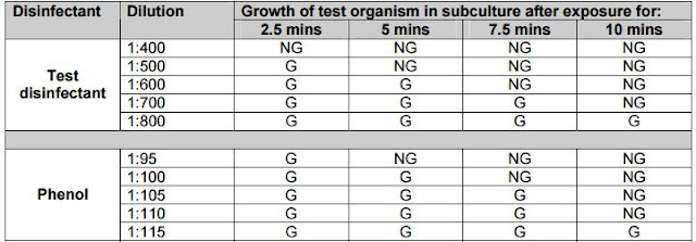 Microbiology: Test Methods for Disinfectants