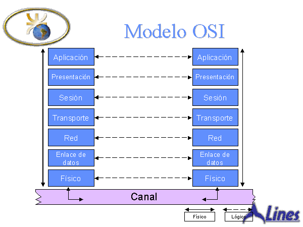 blogger informatico: Modelo OSI