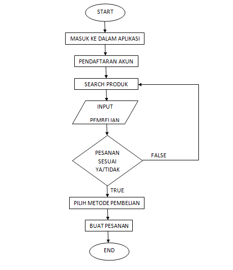 Tugas Algoritma dan Flowchart Pembayaran Online