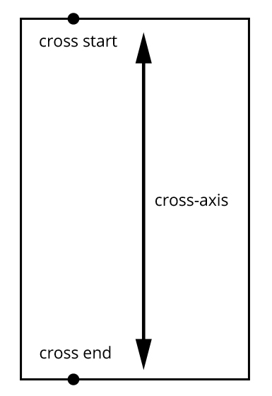 Kobieta W świecie It Css Flexible Box Layout Module Part 3 Positioning On Main And Cross Axis