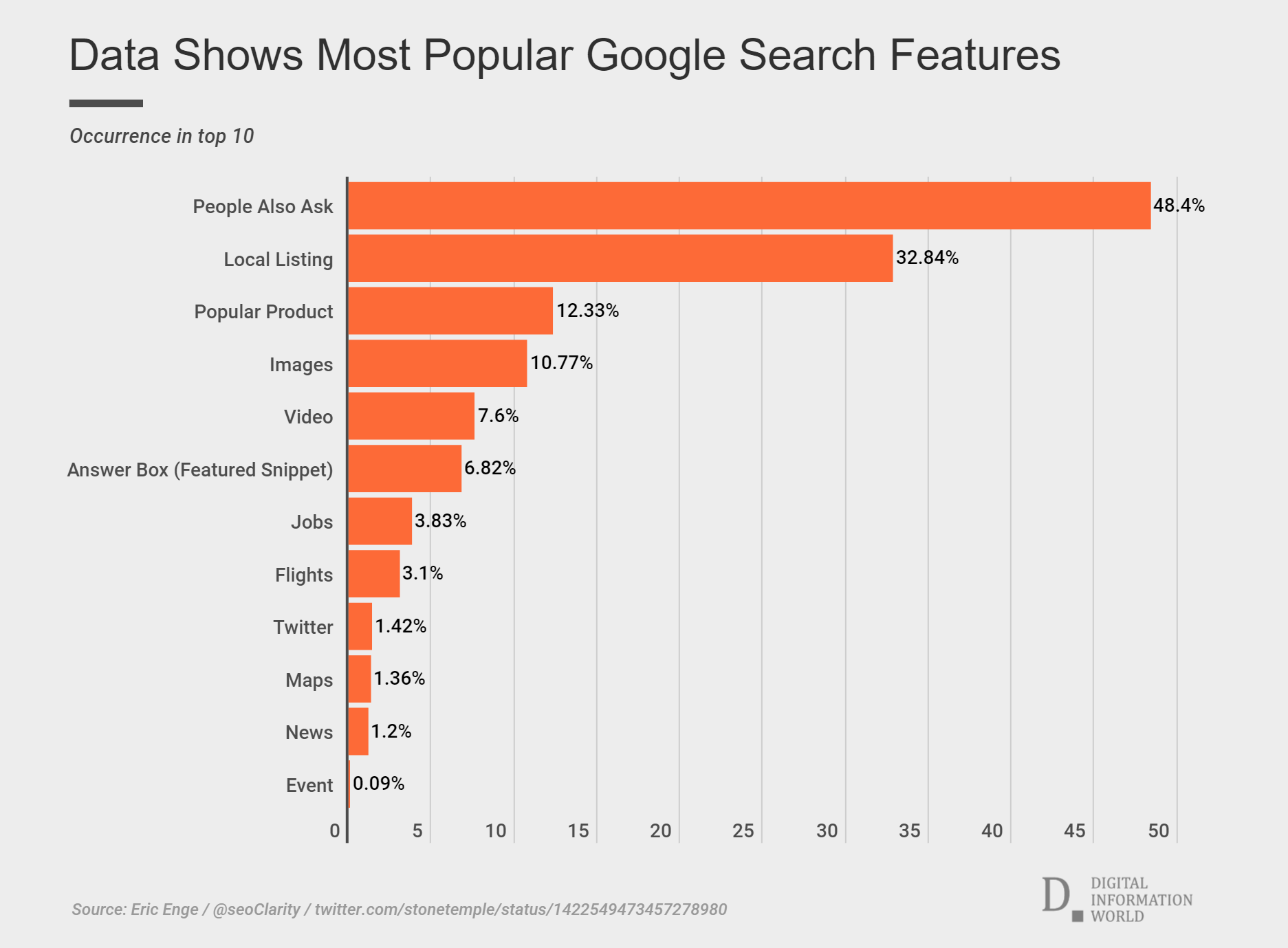 Data shows 'People Also Ask' and 'Local Listings' are the most popular ...
