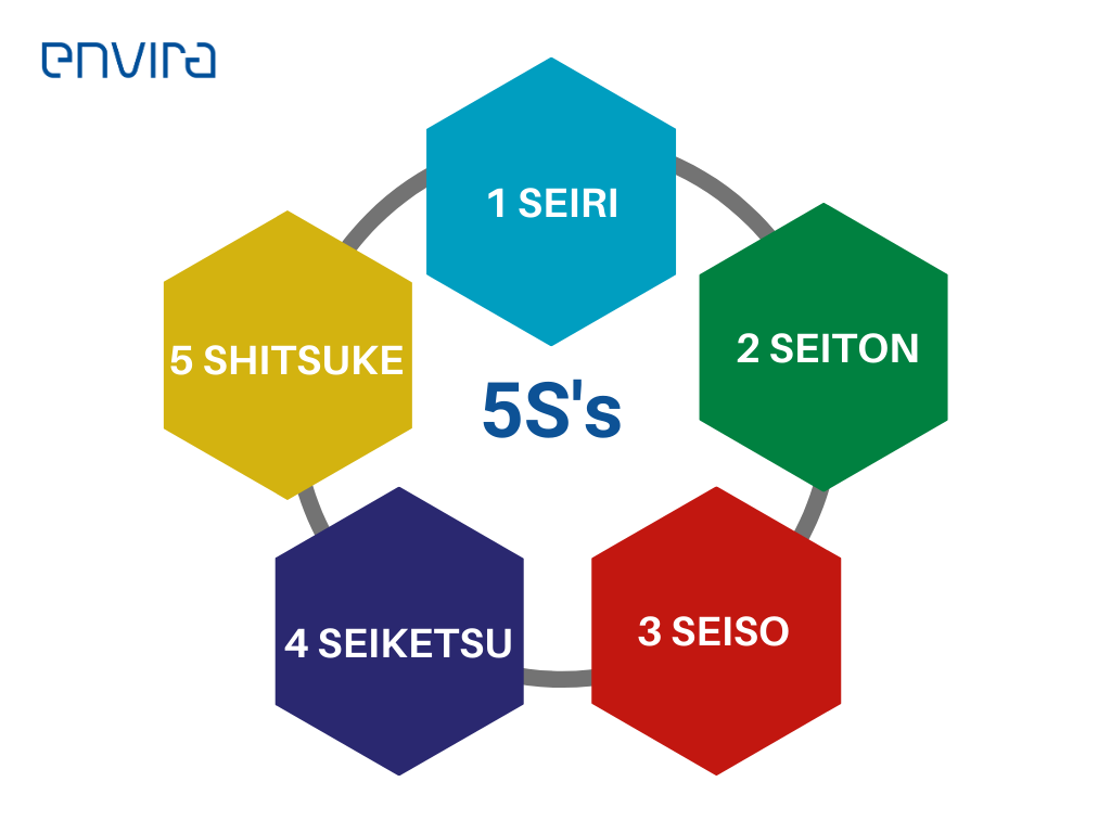 5S Lista Verificación y Aplicación