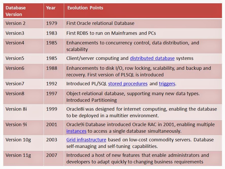 SQL Introduction |iWiKi on Oracle