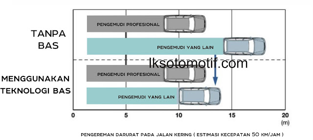 Mengenal Teknologi Emergency Brake Assist ( EBA/BAS ) Pada Mobil ...