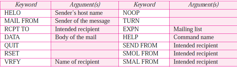 BScITCS: Notes for Simple Mail Transfer Protocol (SMTP)