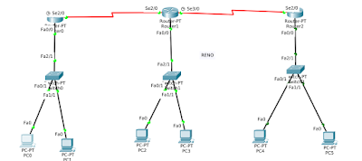 Routing OSPF di Cisco Packet Tracer - Reno Dria Pamungkas