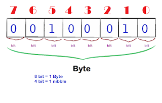 a look to ELECTRONICS: Bytewise and bitwise operation difference