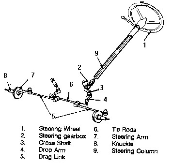 NUR AUTO: FUNGSI DAN BINAAN KOMPONEN MANUAL STEERING