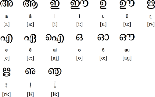 Malayalam and English Alphabets