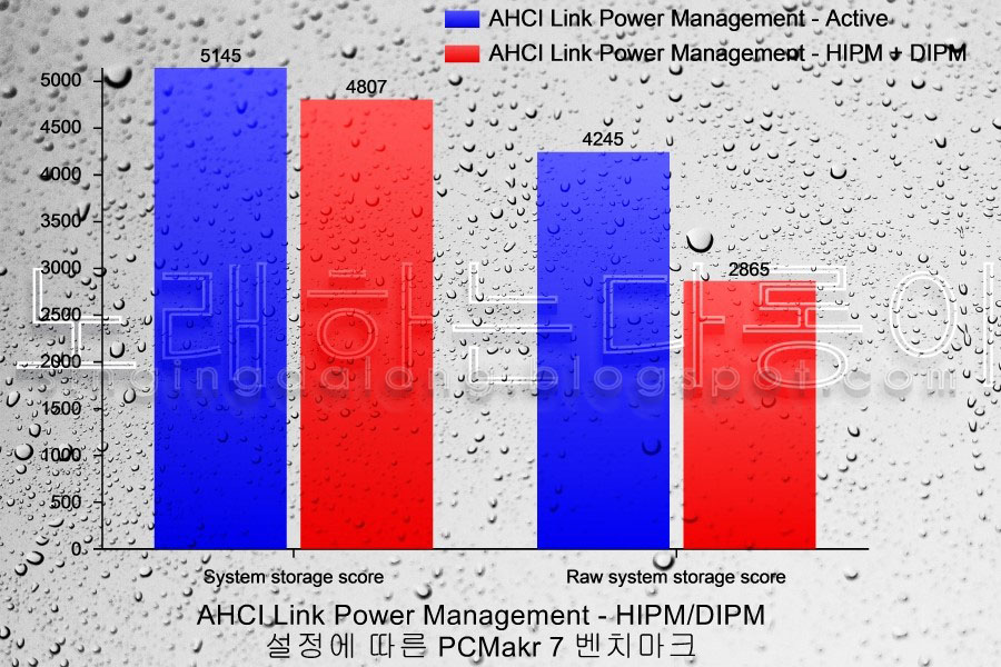 AHCI Link Power Management | HIPM/DIPM 설정에 따른 하드디스크 성능 변화 ~ 스포 없는 소신 리뷰