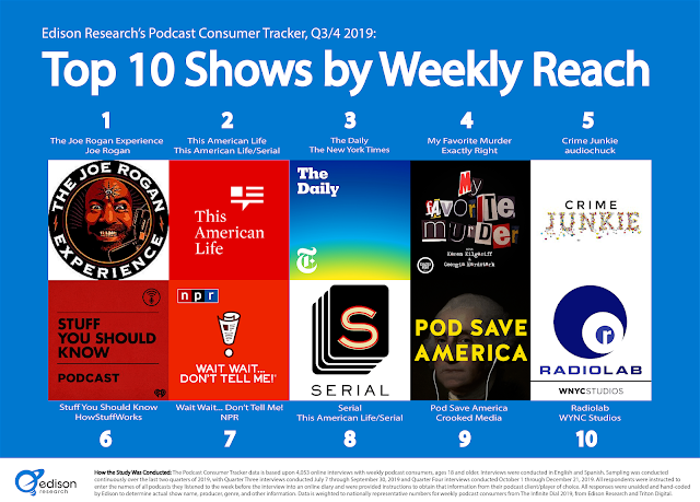 SPARK NEWS: EDISON RESEARCH LAUNCHES “PODCAST CONSUMER TRACKER” (PCT ...