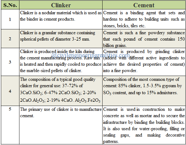 Clinker vs Cement