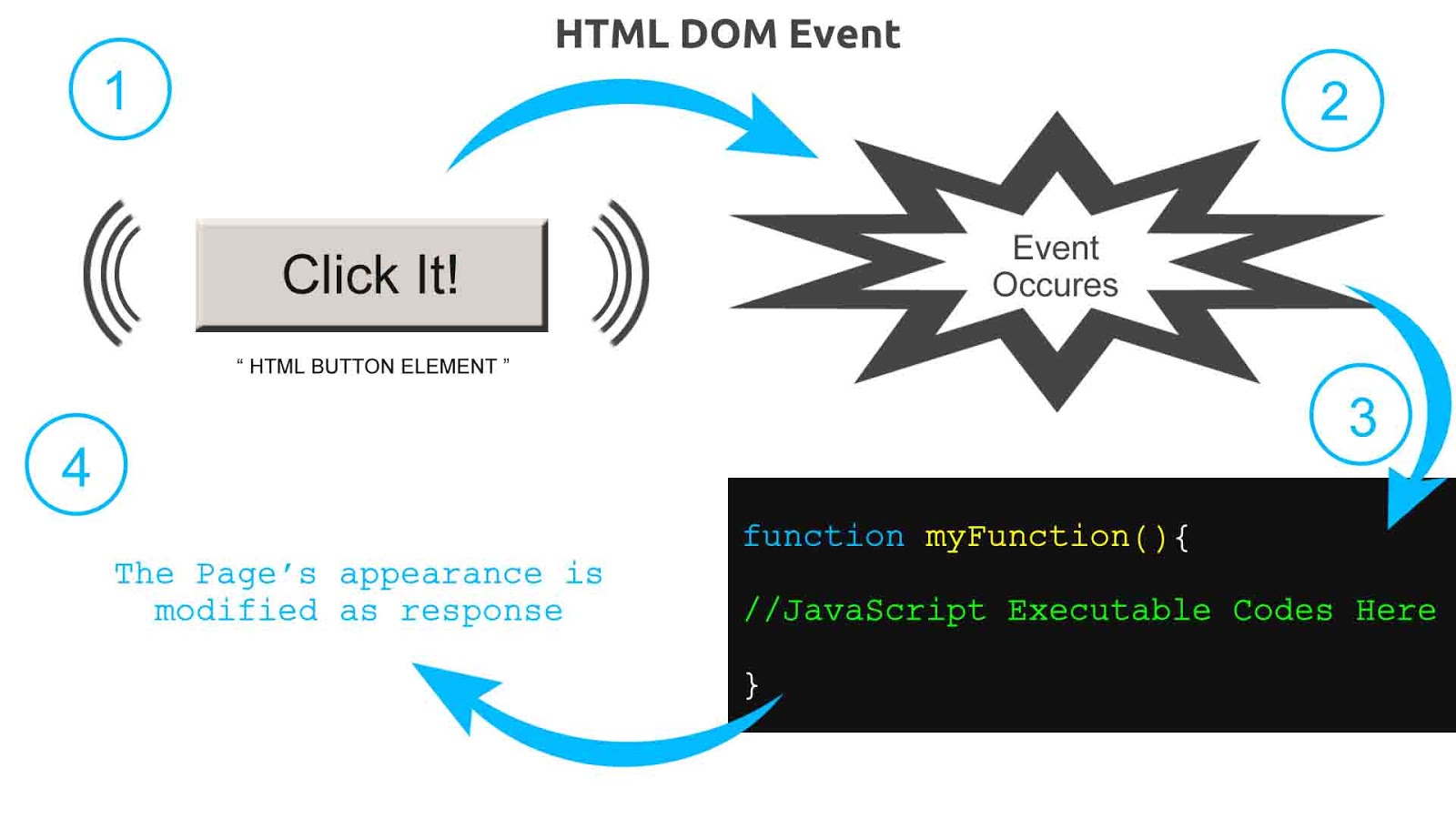 Why EventListeners don’t work on Dynamic HTML DOM? - progrramers ...