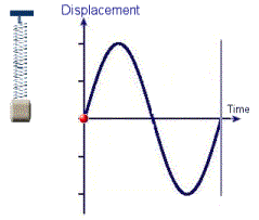 Simple Harmonic Motion (SHM) |Study Notes| - E physics