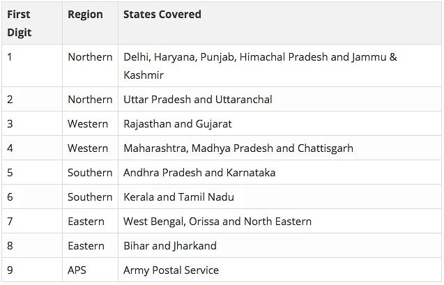 Bihar Sharif Pin Code | Find Pincode of Bihar Sharif Town | Know the ...