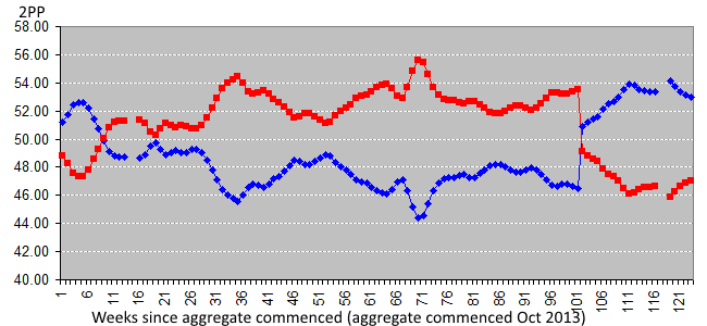 Dr Kevin Bonham: Poll Roundup: Return Of The February Wobbles