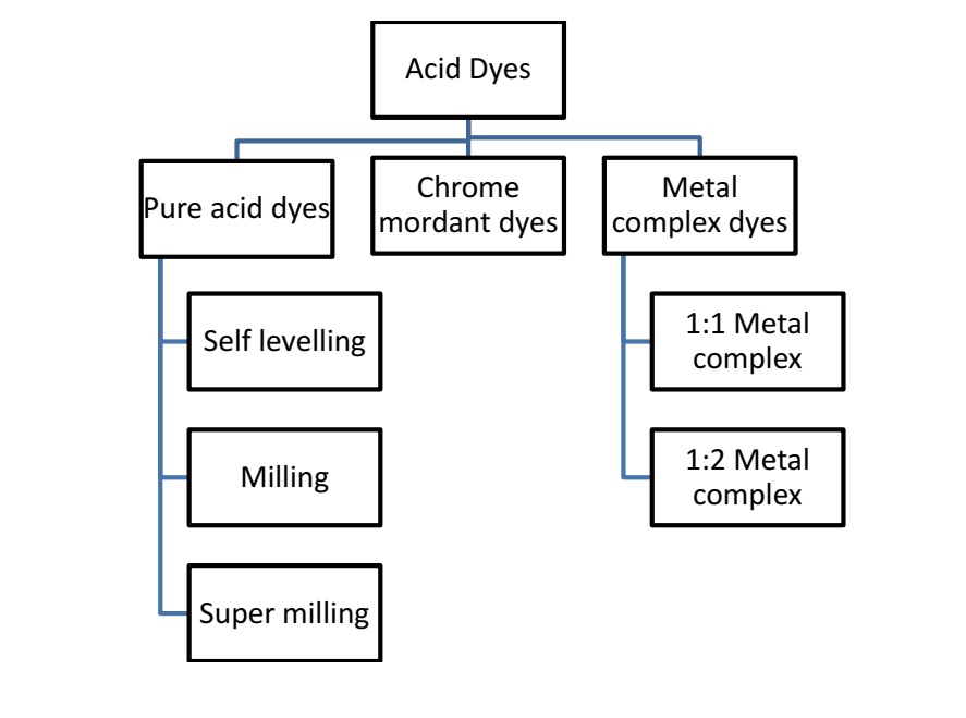 TEXTILE CHEMROSE: ACID DYE