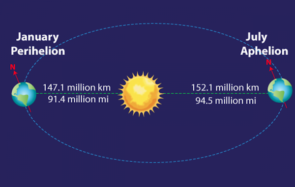 Bumi di Titik Aphelion, 4 Juli 2017 - Info Astronomy