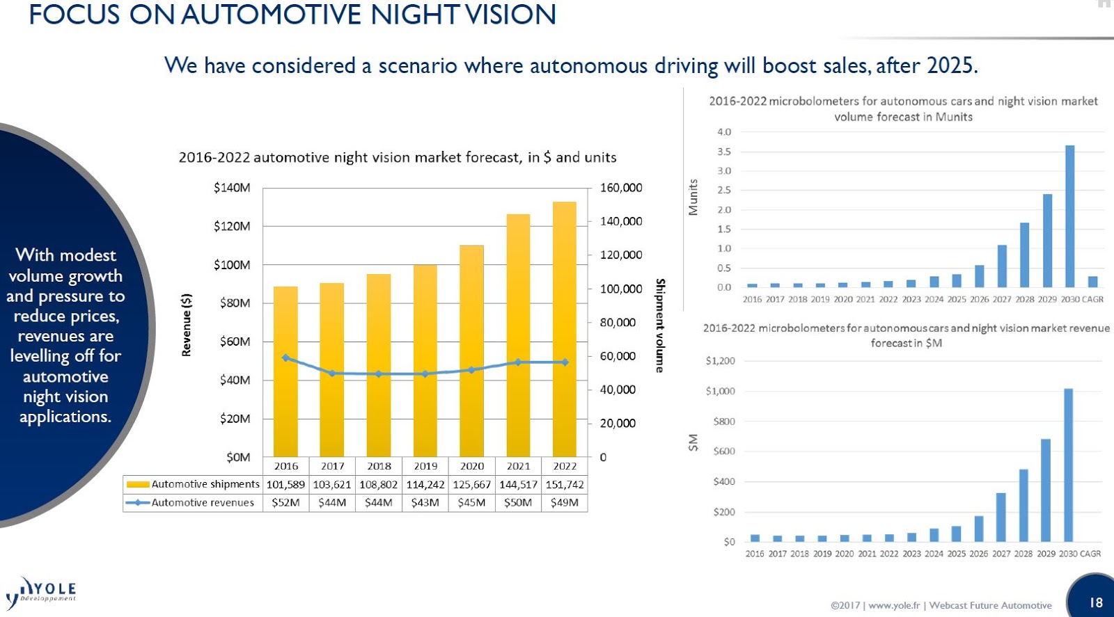 Image Sensors World: Yole and SEMI on Automotive Sensor Market