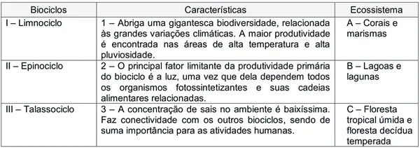 (UPE 2020) Quanto ao tipo de Biociclo, à sua característica e ao ...