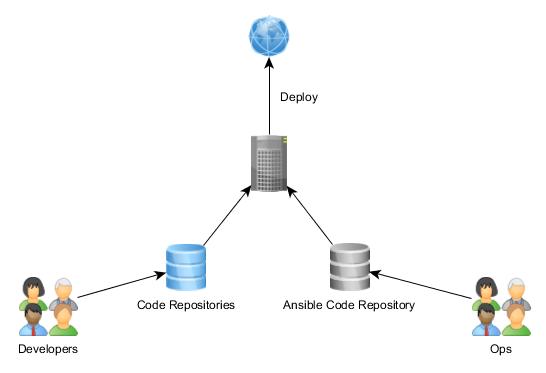 Atlassian Plugins And More Deploy Using Bamboo And Ansible Getting Started