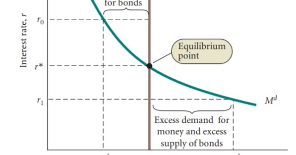 The Equilibrium Interest Rate | CBCS
