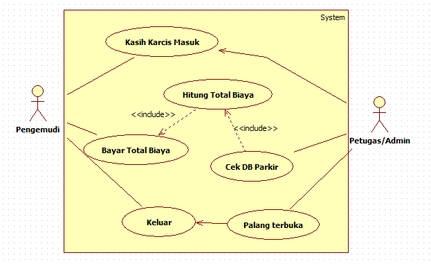 UML KP perancangan sistem parkir | adont ramadhon blog