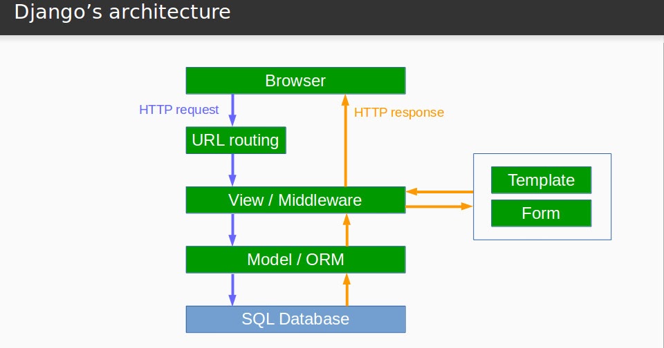 CBSE- Informatics Practices (IP) : Django : a web application software ...
