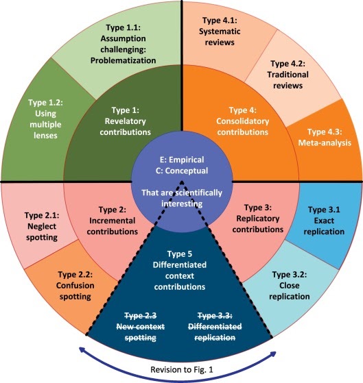 Learning and Life: Different Types of Research Contributions and ...
