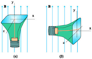 PHYSIC LESSONS: ΦΥΣΙΚΗ Β ΛΥΚΕΙΟΥ ΜΑΓΝΗΤΙΚΟ ΠΕΔΙΟ