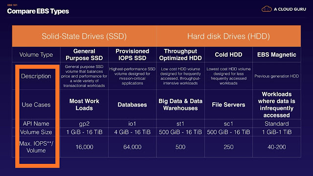 SAP BASIS MADE EASY: EBS 101 - Types of EBS storage in AWS EC2