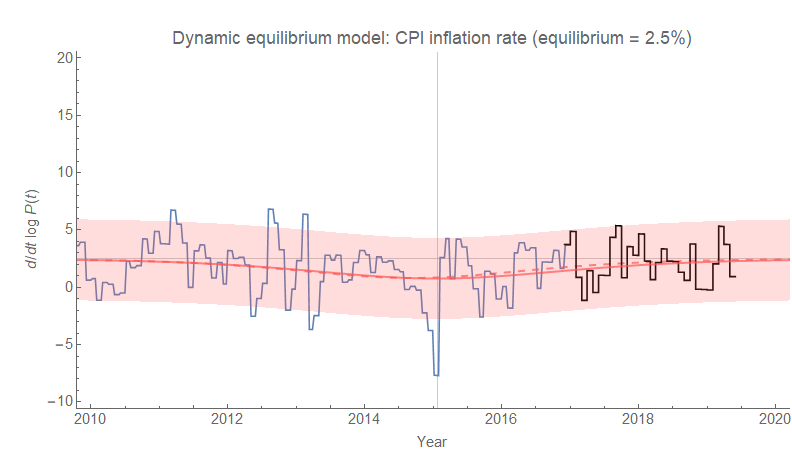 Information Transfer Economics: CPI and DIEM inflation forecasts