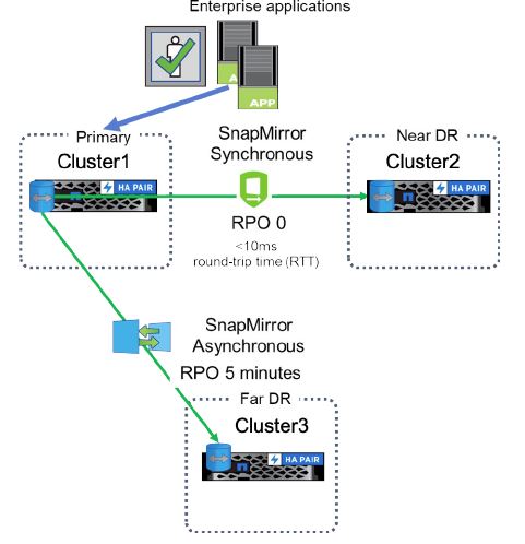 Remote Infrastructure Management: Three-Site Data Center Data ...