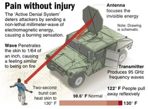 Active Denial System (ADS) | Innovatize